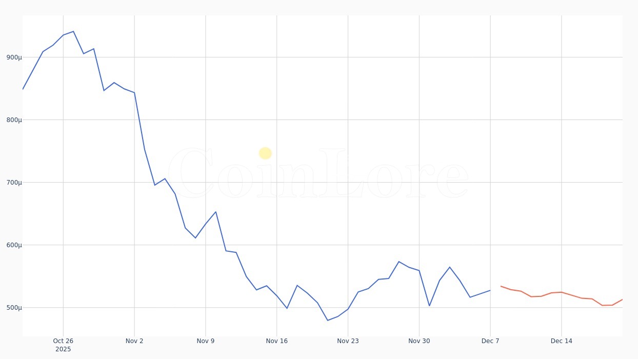 MANEKI kurzfristige Kurs prognose
