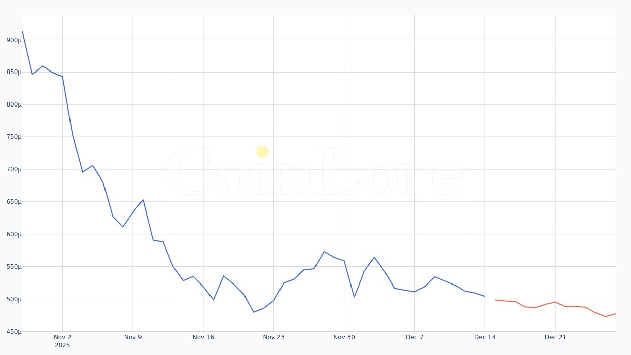 MANEKI kısa vadeli fiyat tahmini