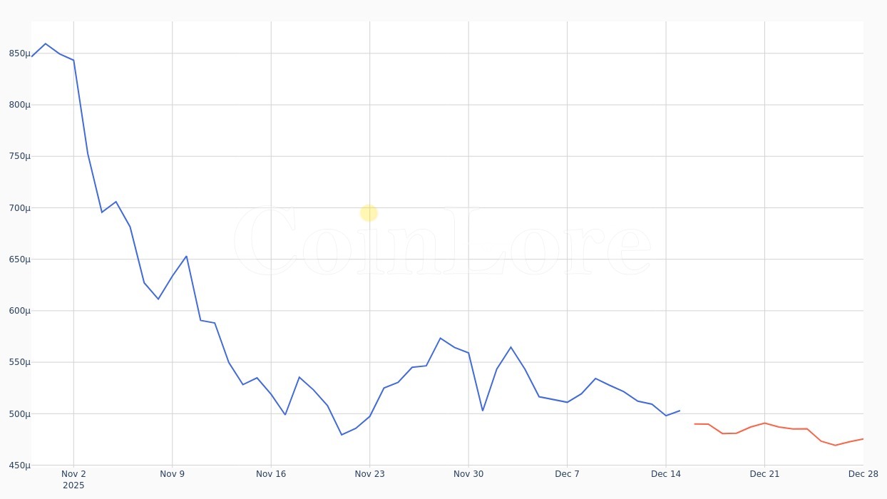 MANEKI краткосрочный прогноз курса