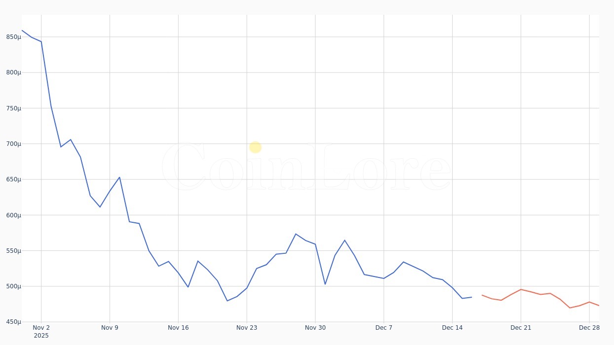 Predicción del precio a corto plazo de MANEKI