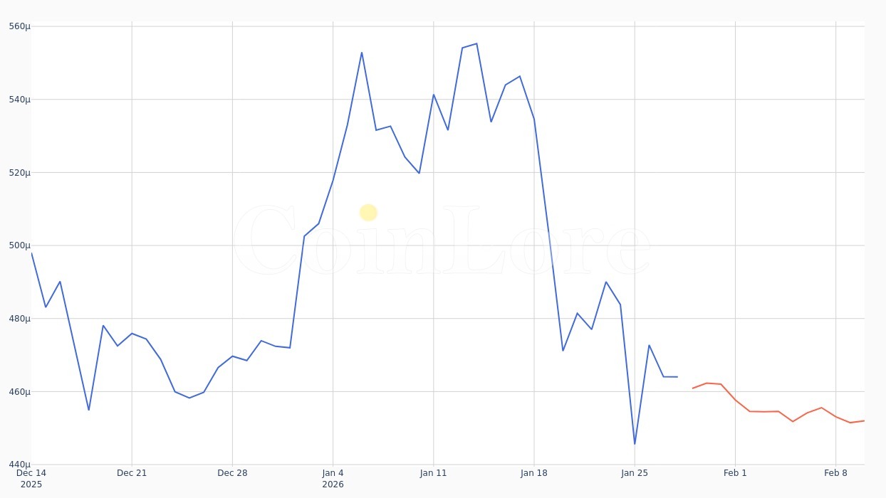MANEKI kısa vadeli fiyat tahmini
