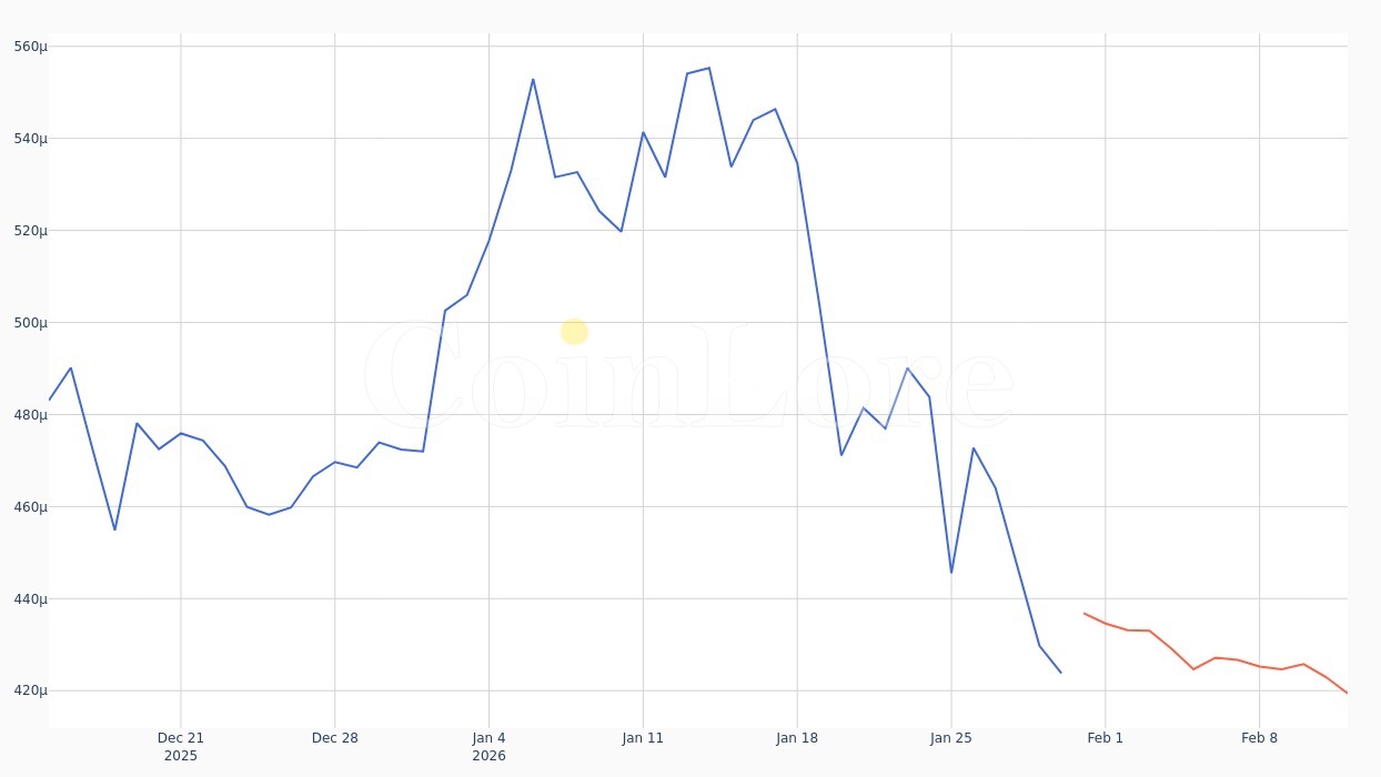MANEKI краткосрочный прогноз курса