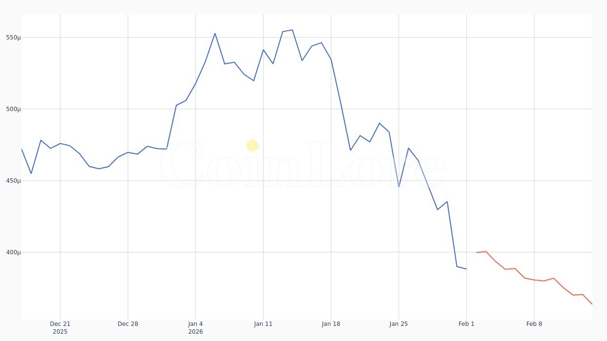 Predicción del precio a corto plazo de MANEKI