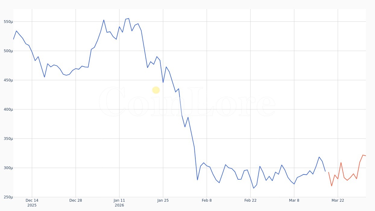 Predicción del precio a corto plazo de MANEKI