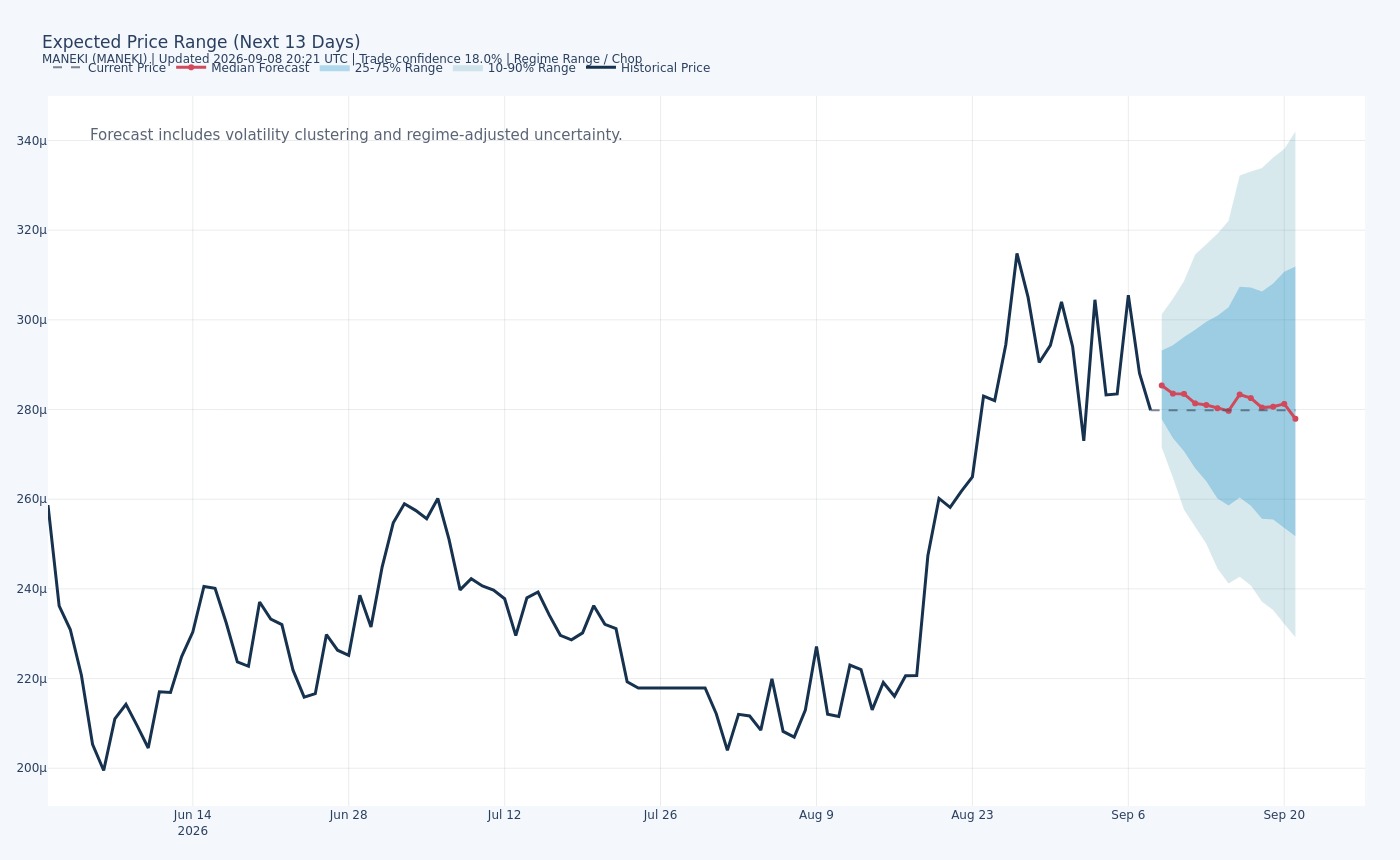 MANEKI price forecast next 13 days with confidence range and prediction bands