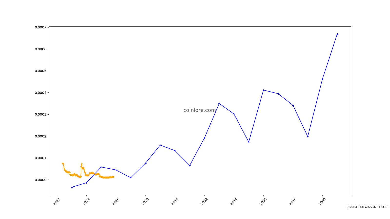 Manga Token price prediction long-term