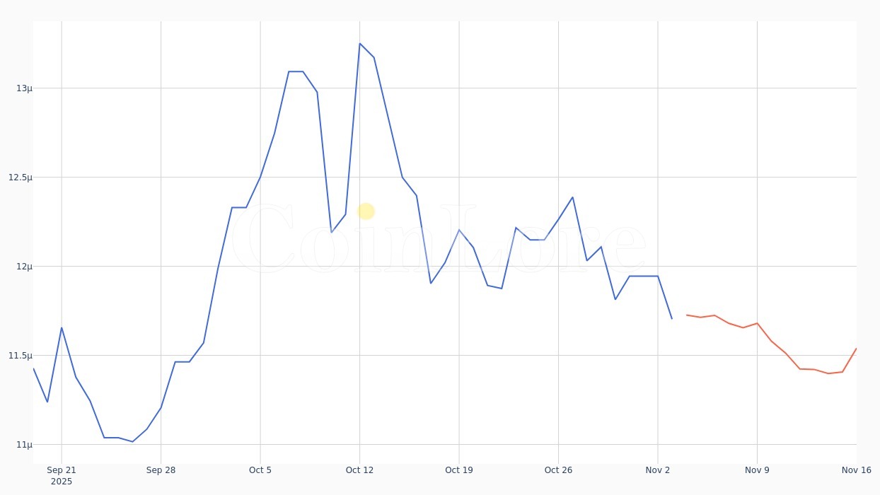 Manga Token short-term price prediction
