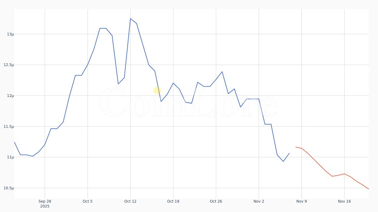 Manga Token short-term price prediction