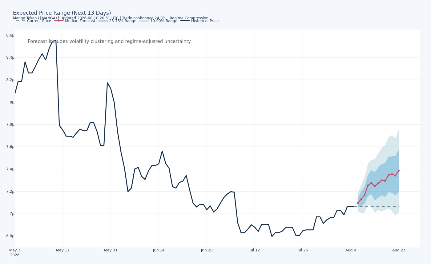 Manga Token price forecast next 13 days with confidence range and prediction bands