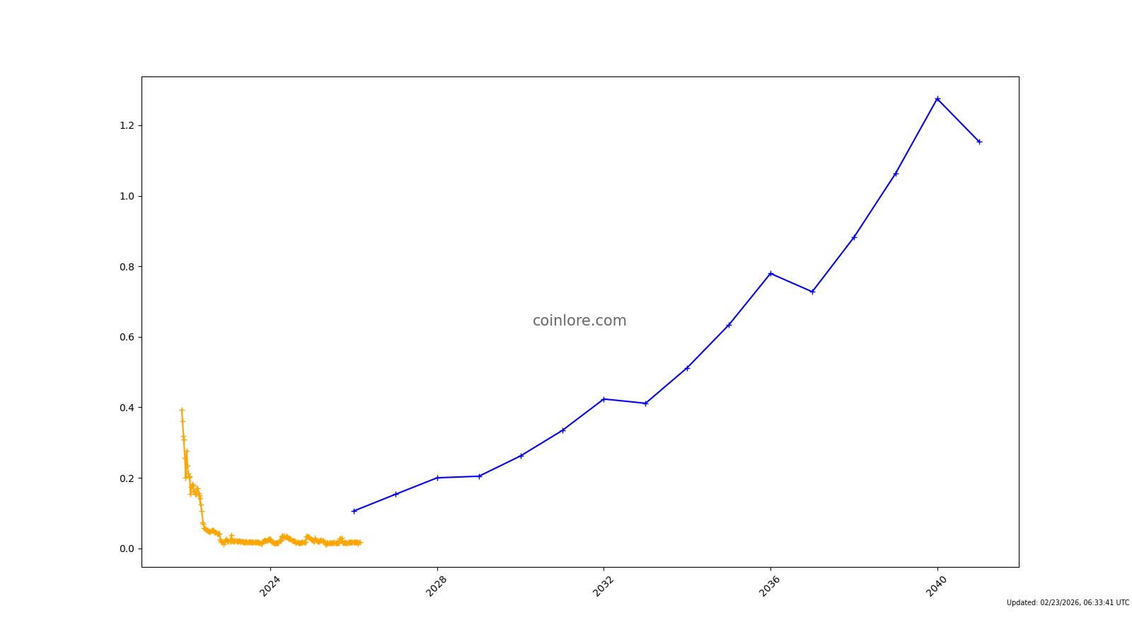Mango Markets долгосрочные прогноз курса