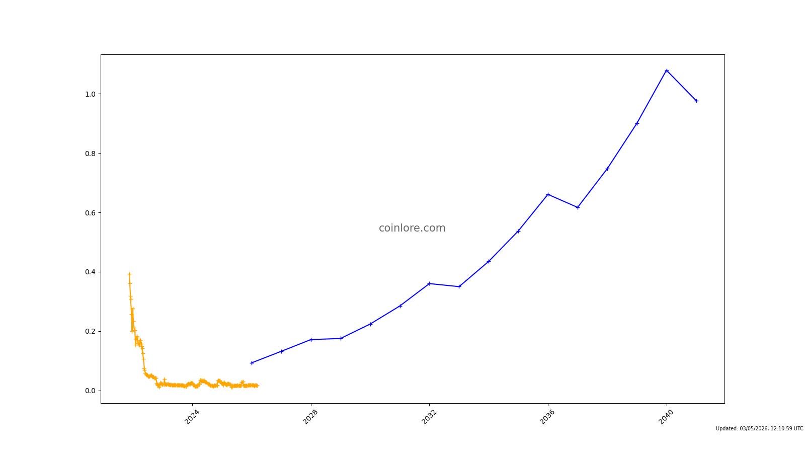 Predicción del precio de Mango Markets a largo plazo