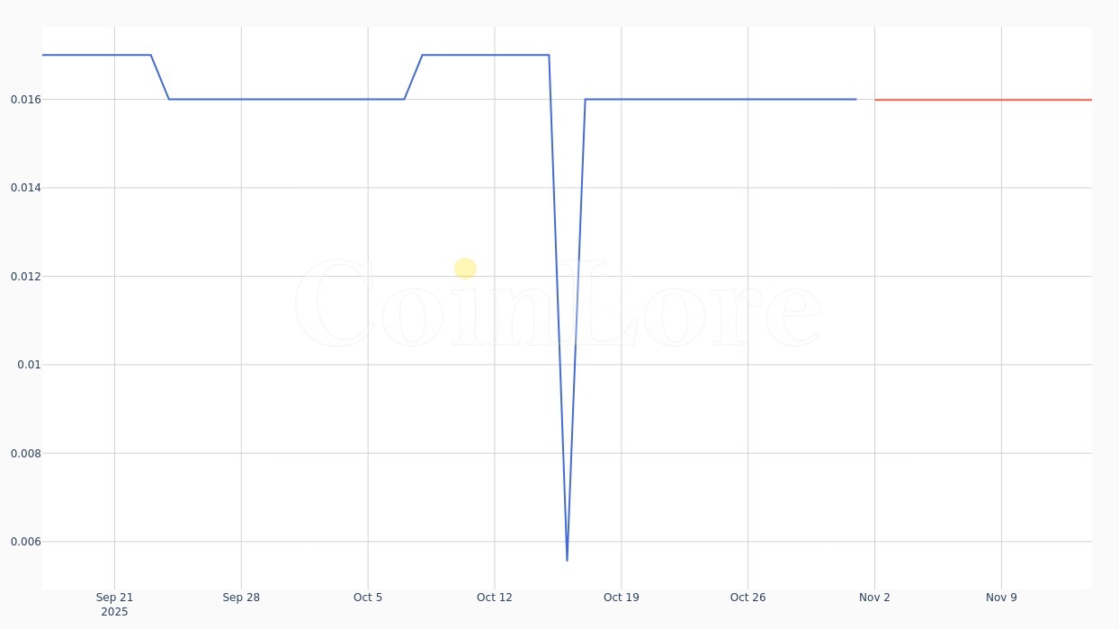 Mango Markets kurzfristige Kurs prognose