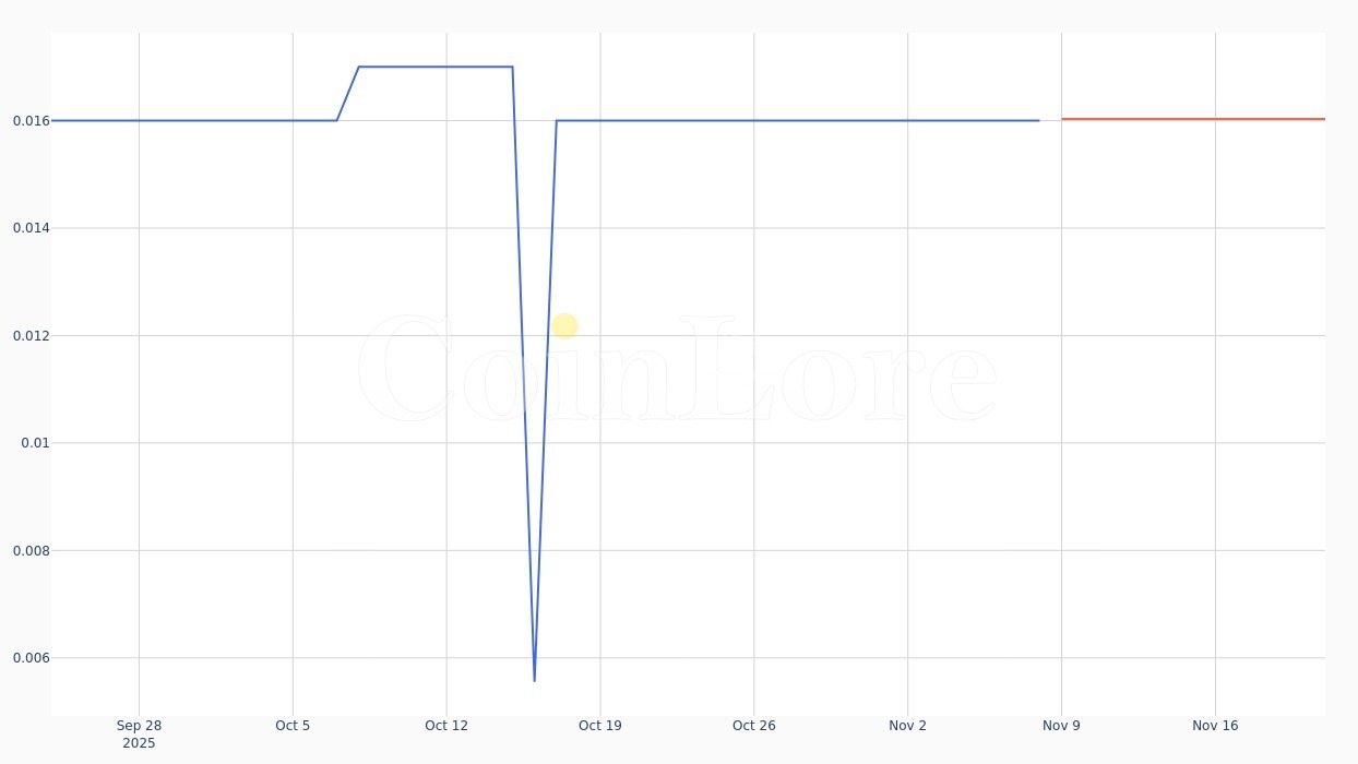 Mango Markets краткосрочный прогноз курса