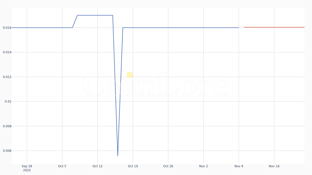Mango Markets short-term price prediction