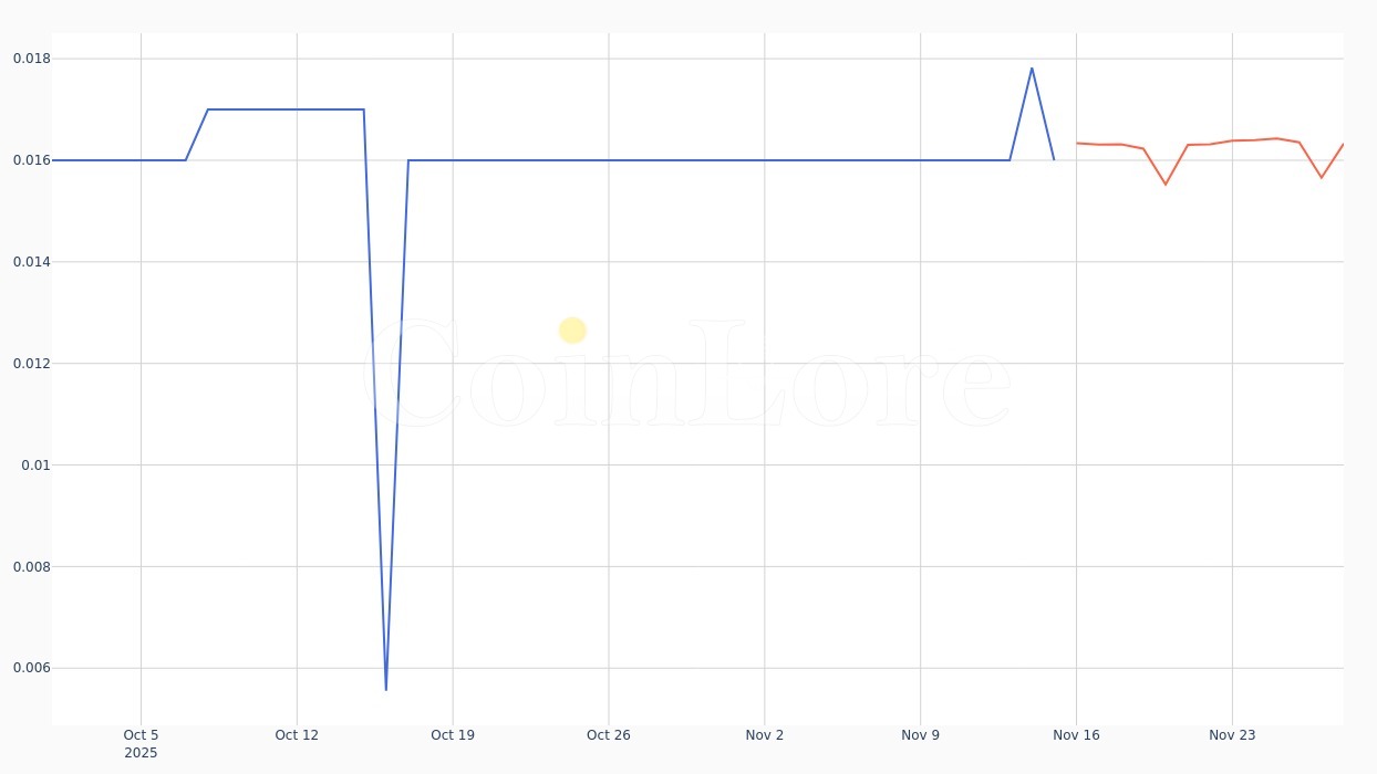 Mango Markets краткосрочный прогноз курса