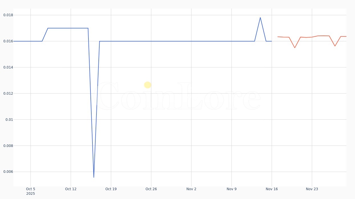 Mango Markets short-term price prediction