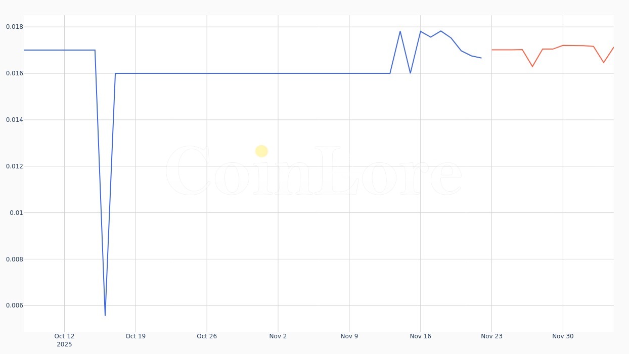 Mango Markets kurzfristige Kurs prognose