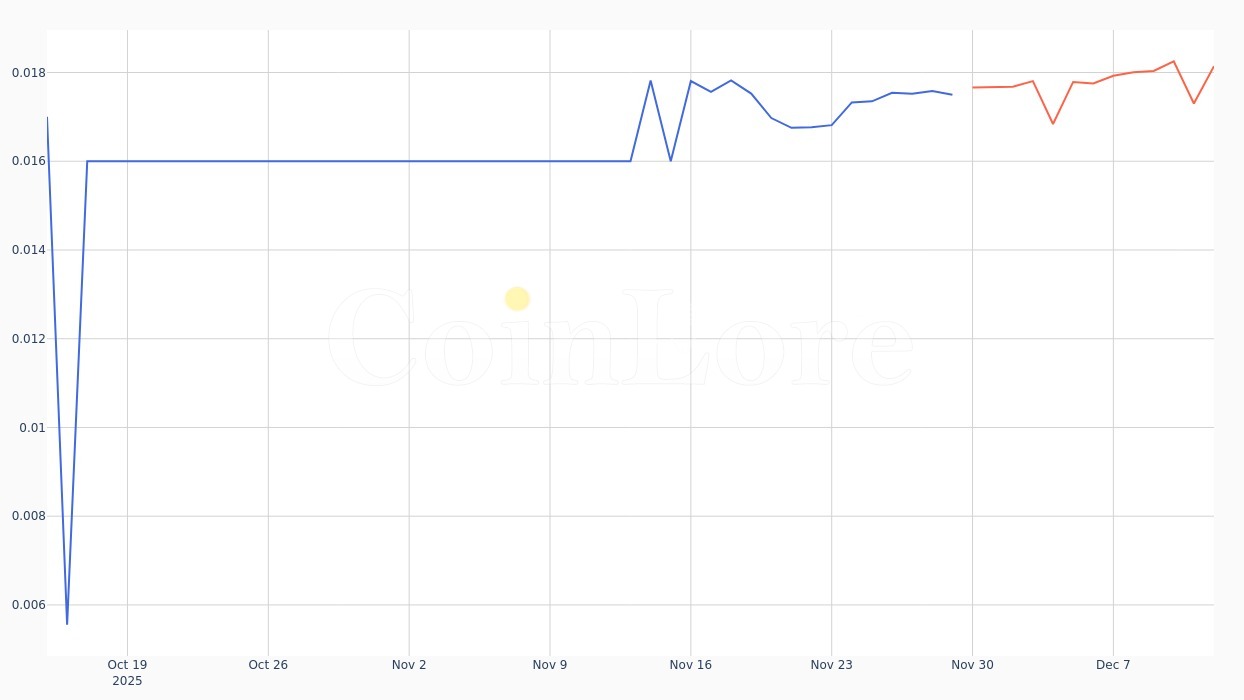Mango Markets краткосрочный прогноз курса