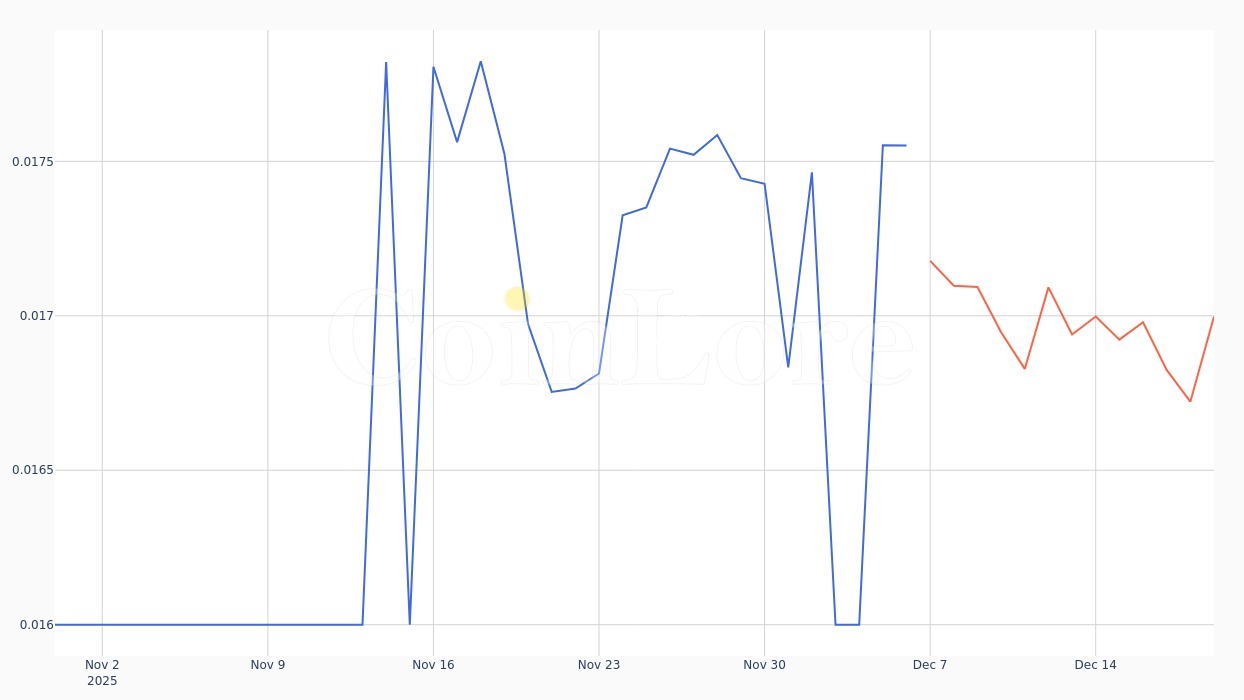 Mango Markets краткосрочный прогноз курса