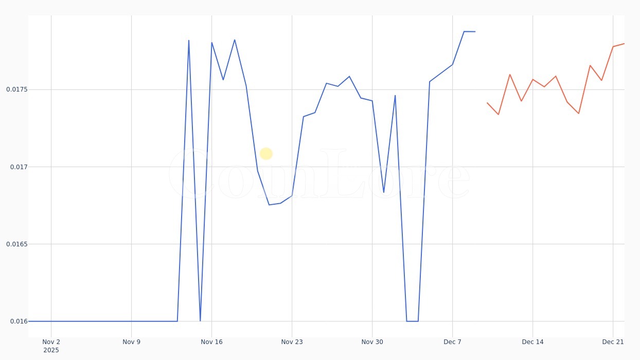 Mango Markets краткосрочный прогноз курса