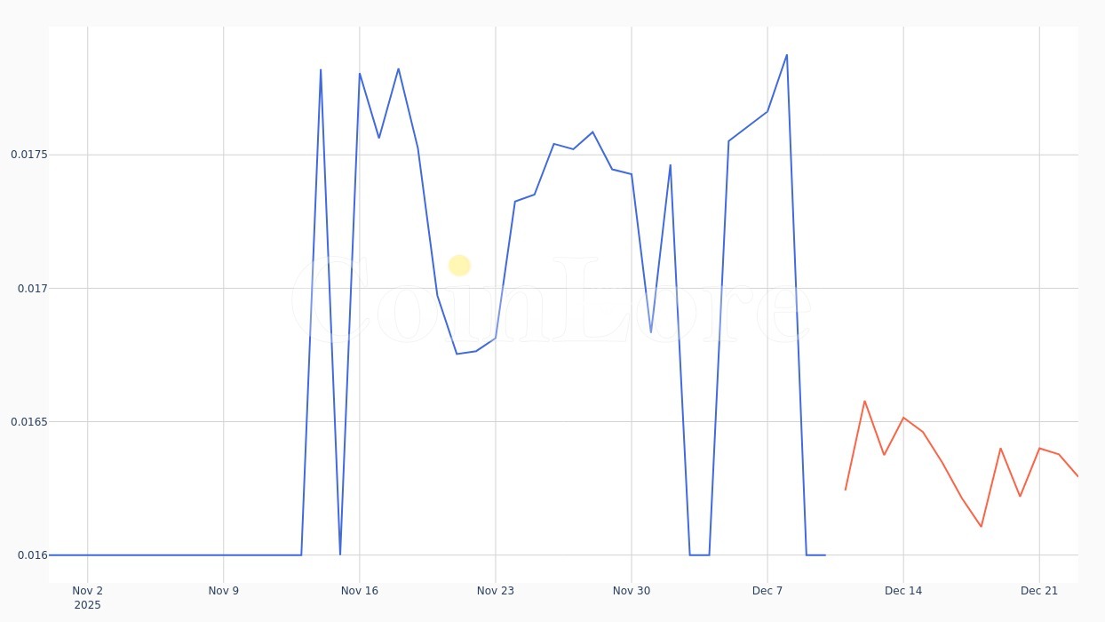 Mango Markets short-term price prediction