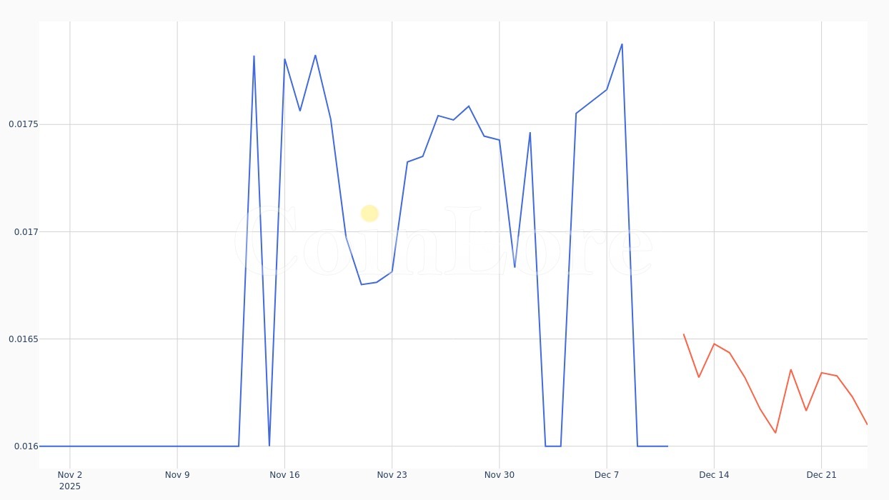 Mango Markets краткосрочный прогноз курса