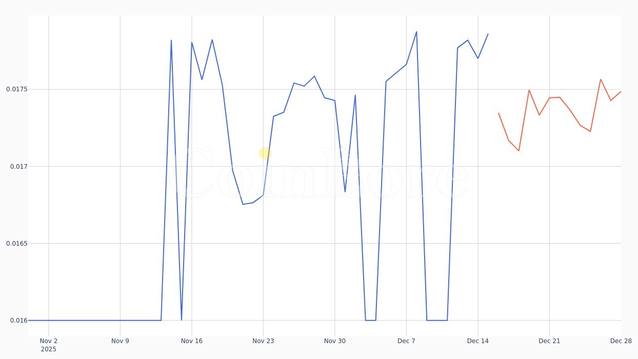 Mango Markets краткосрочный прогноз курса