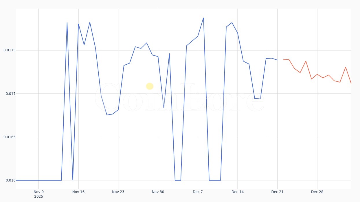 Predicción del precio a corto plazo de Mango Markets
