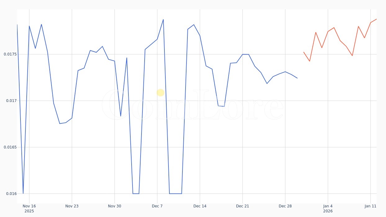 Mango Markets краткосрочный прогноз курса
