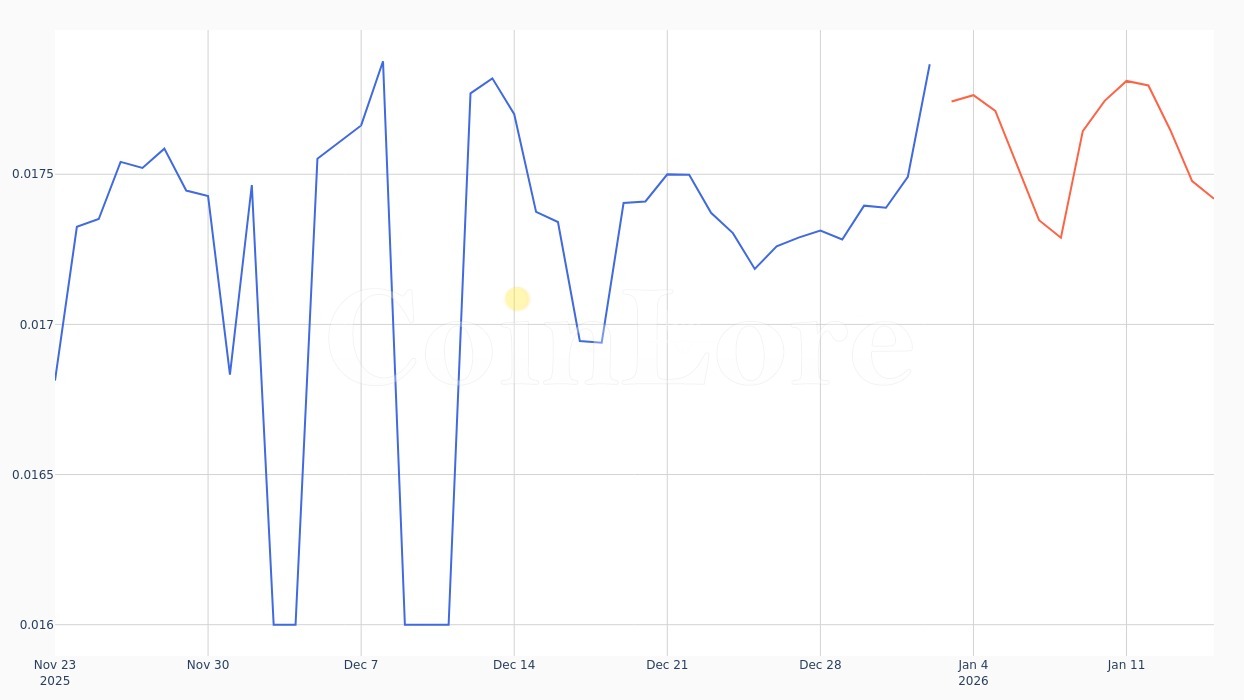 Mango Markets краткосрочный прогноз курса