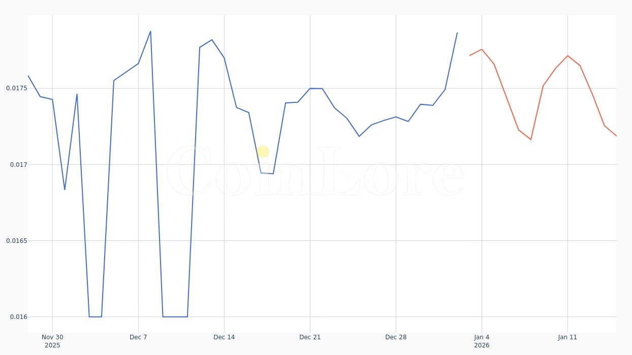 Mango Markets краткосрочный прогноз курса