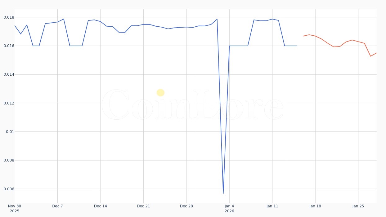 Mango Markets краткосрочный прогноз курса