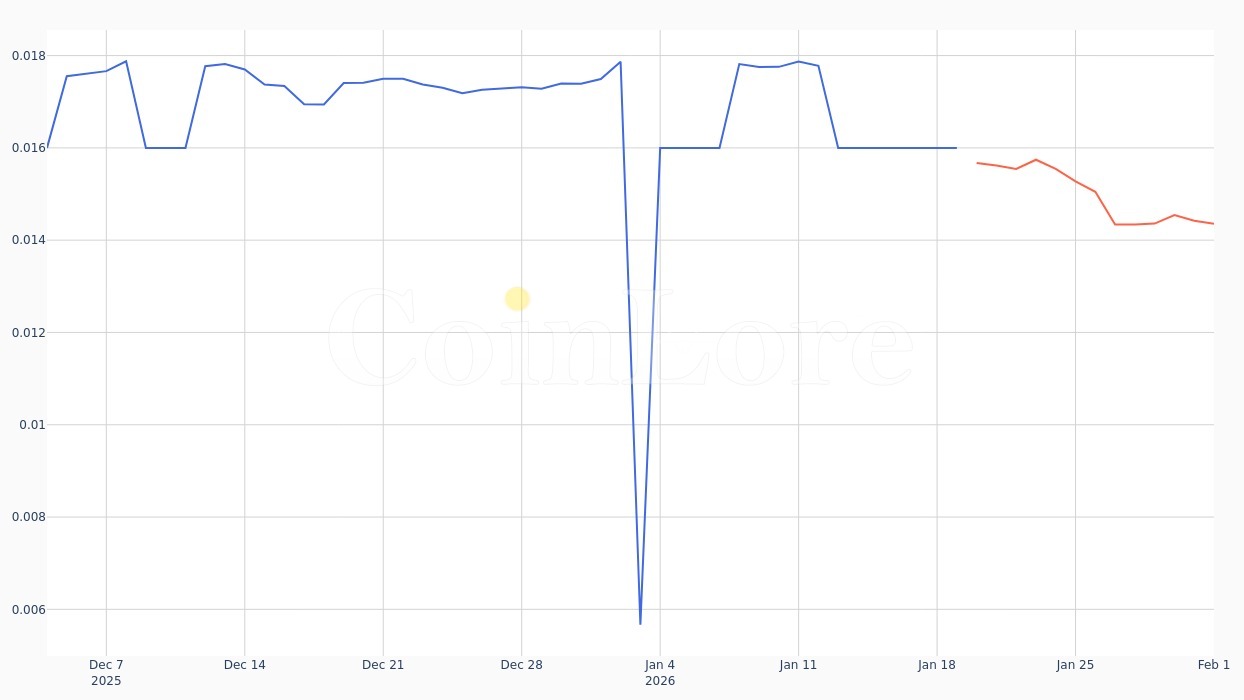 Mango Markets краткосрочный прогноз курса