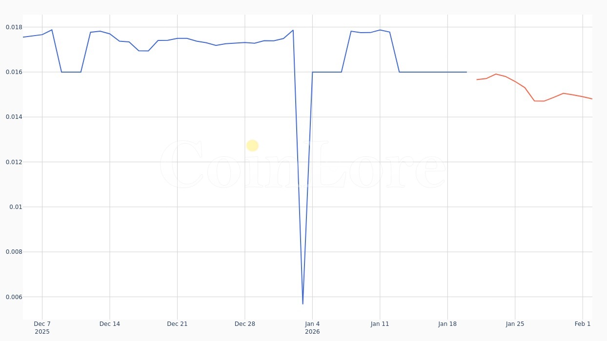 Predicción del precio a corto plazo de Mango Markets