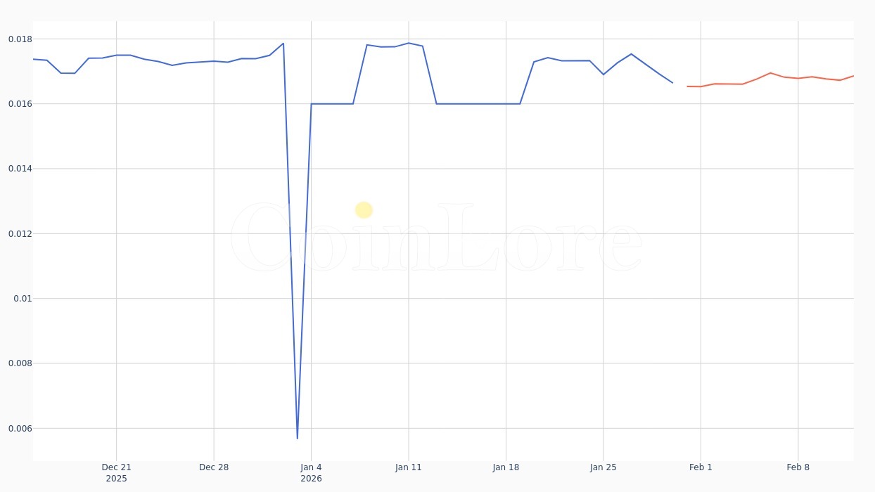 Mango Markets краткосрочный прогноз курса