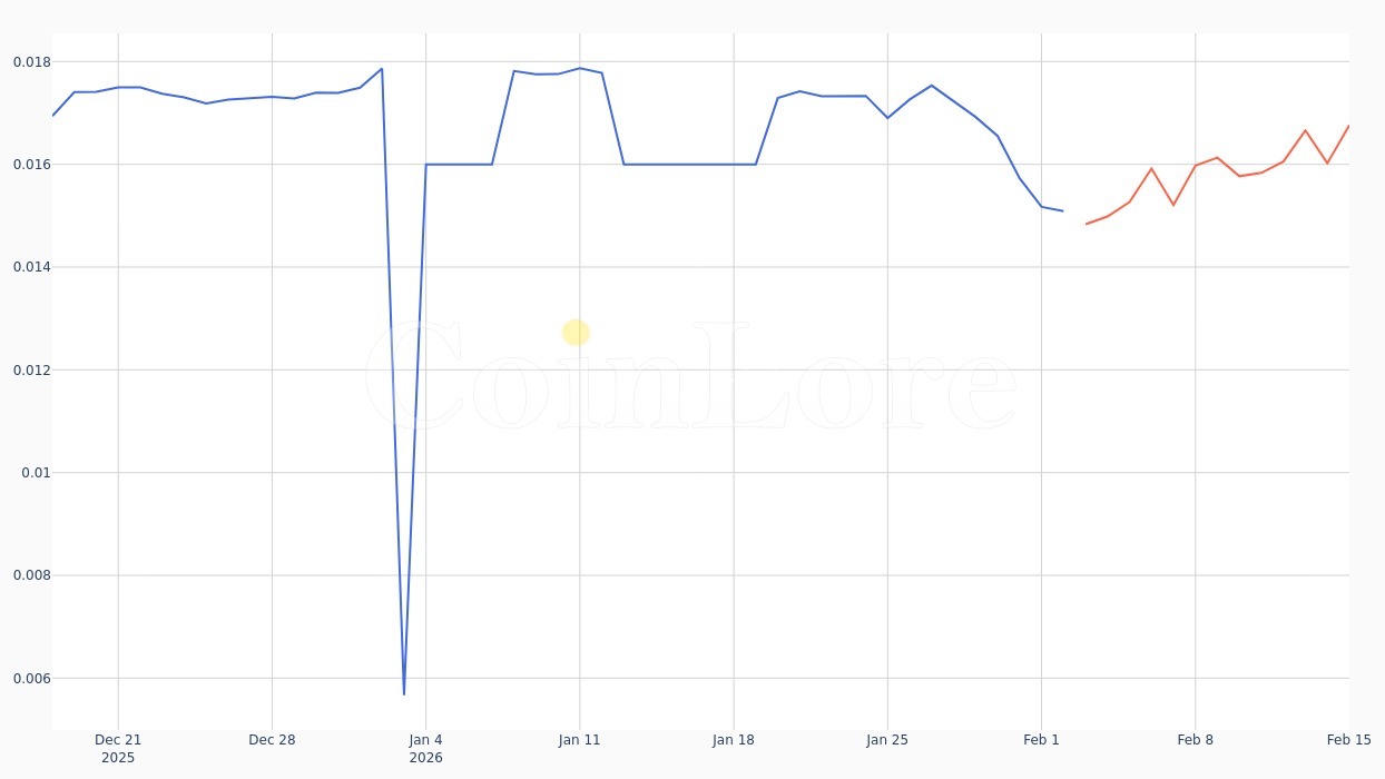 Mango Markets краткосрочный прогноз курса