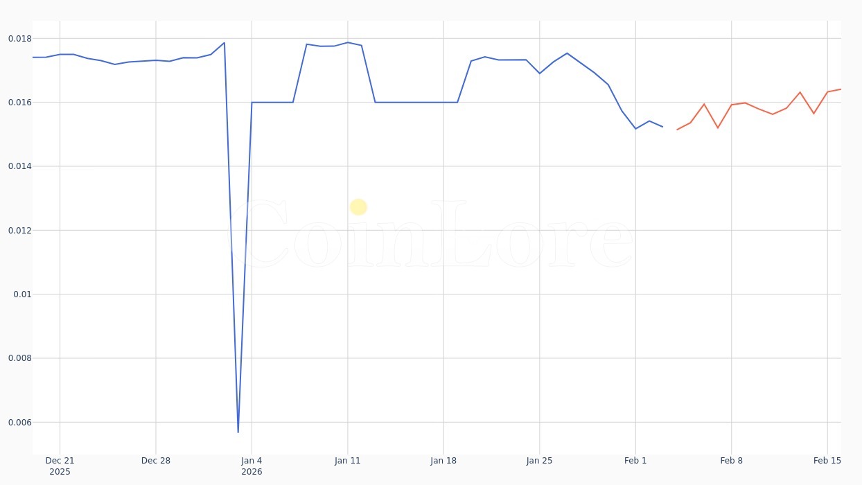 Predicción del precio a corto plazo de Mango Markets