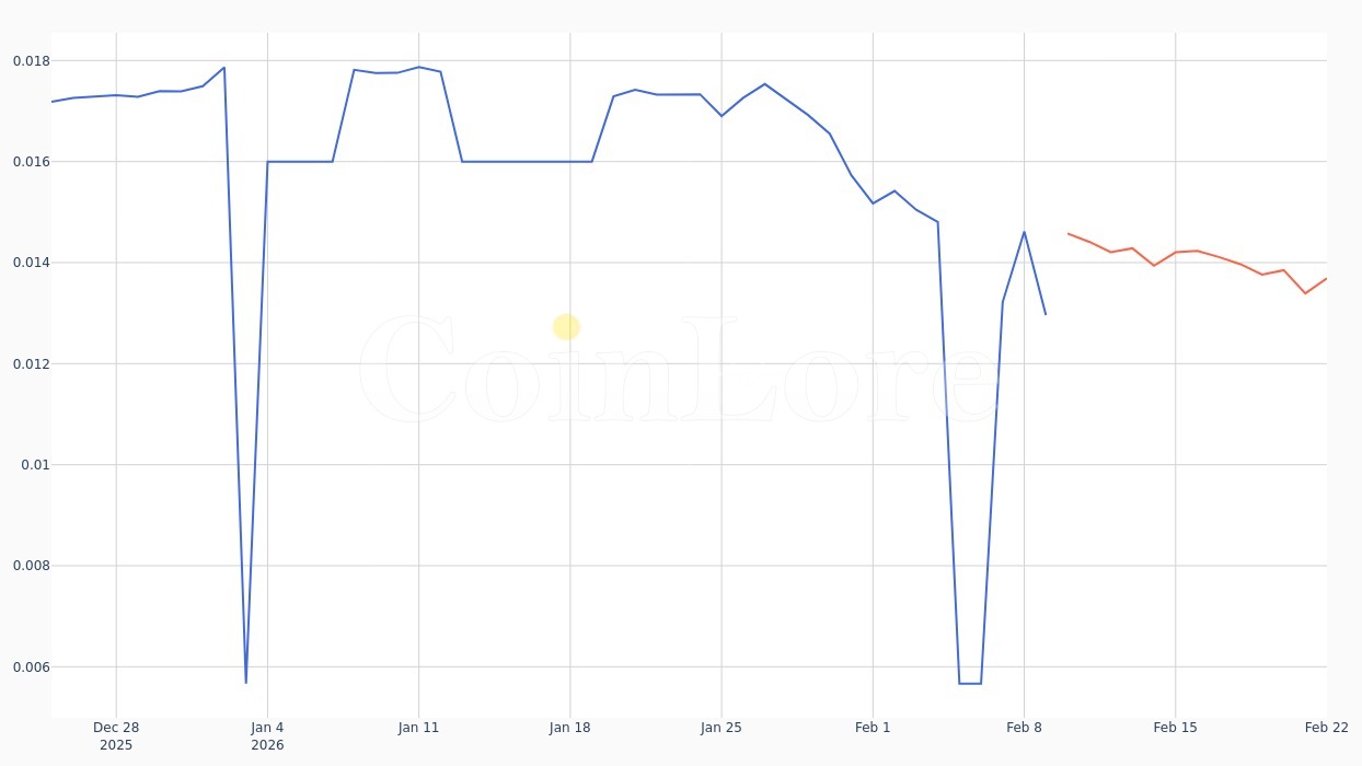 Mango Markets краткосрочный прогноз курса