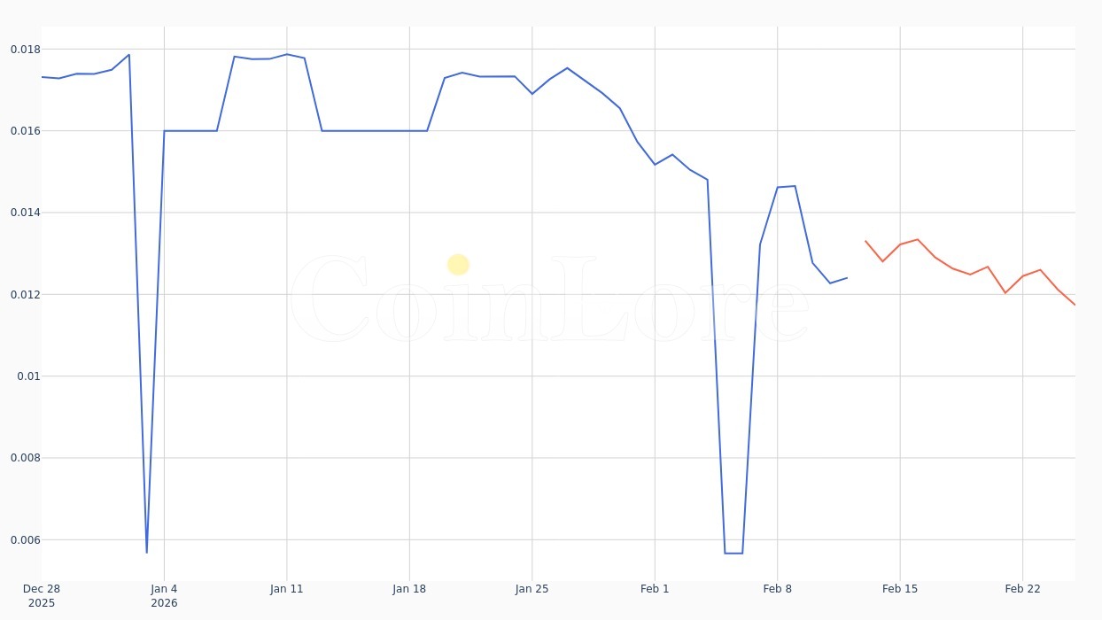 Mango Markets краткосрочный прогноз курса
