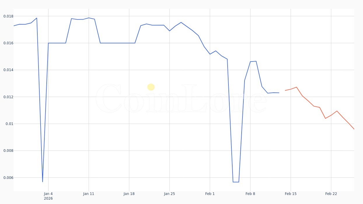 Mango Markets краткосрочный прогноз курса