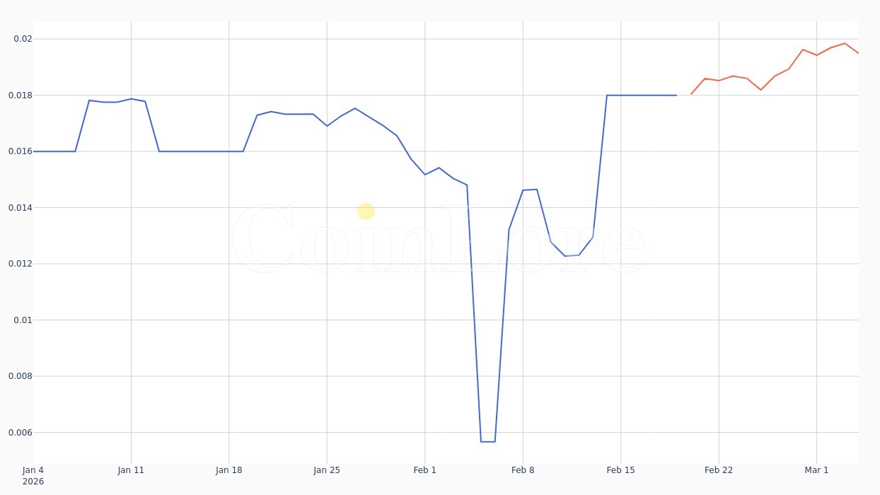Mango Markets краткосрочный прогноз курса