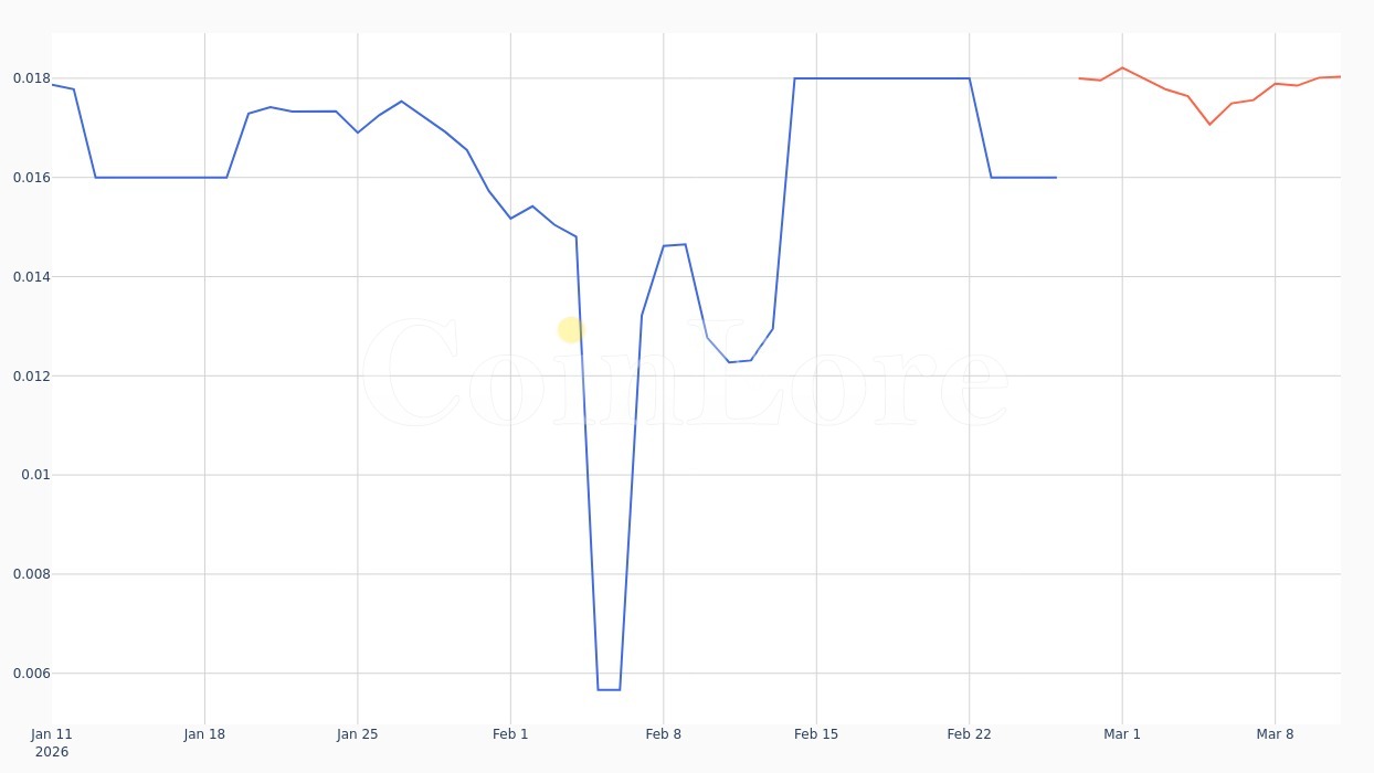 Mango Markets краткосрочный прогноз курса