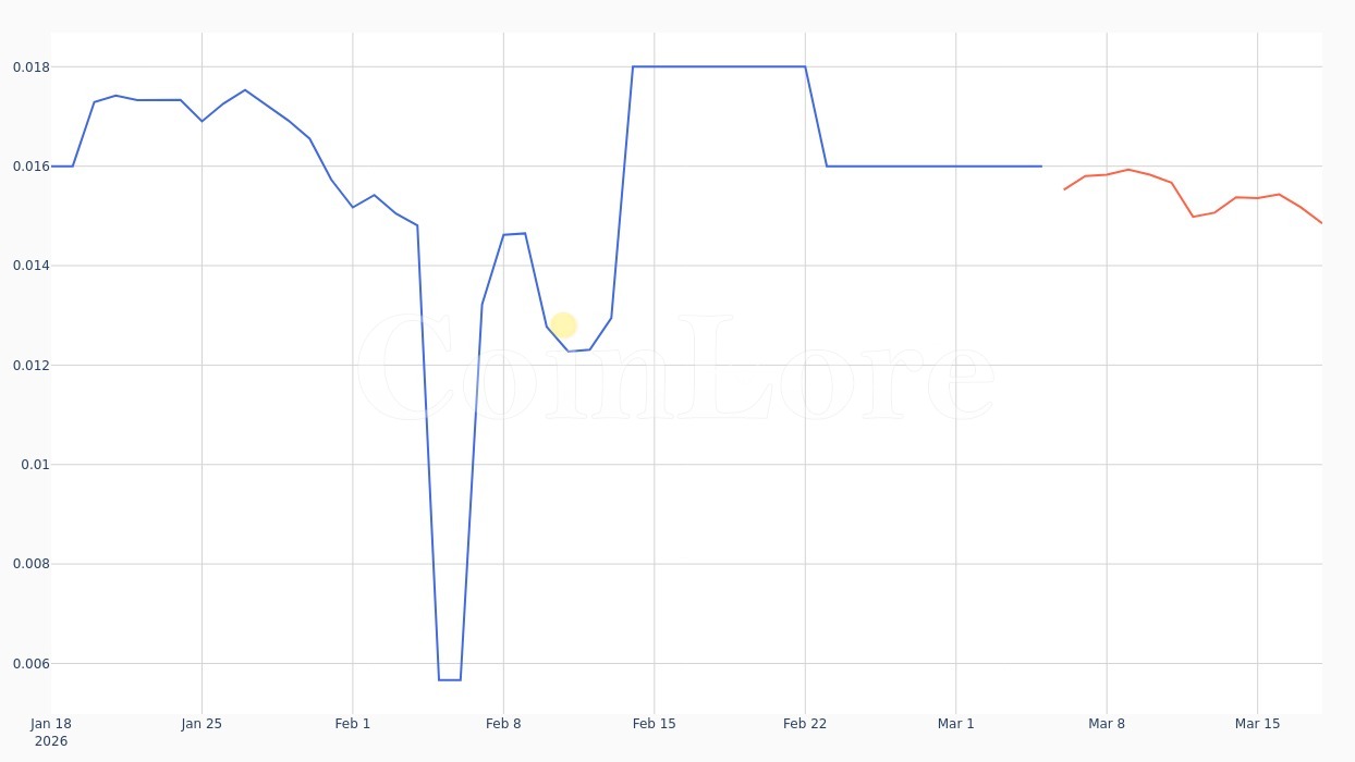 Mango Markets краткосрочный прогноз курса
