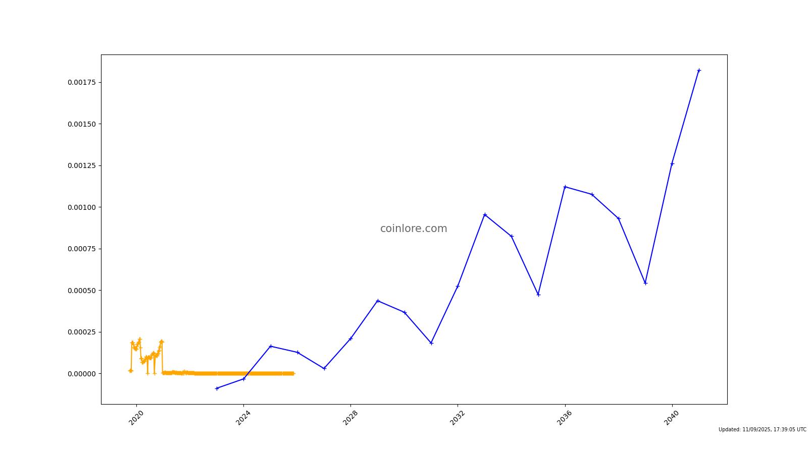 Mangocoin price prediction long-term