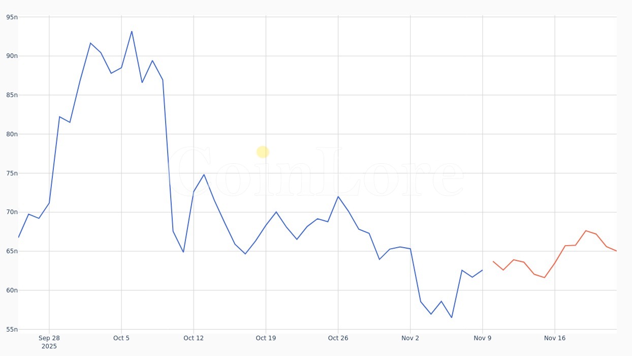 Mangocoin short-term price prediction