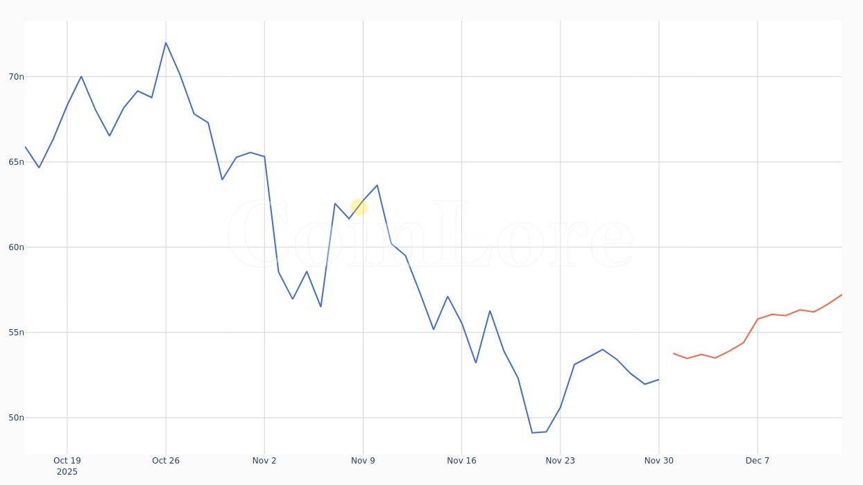 Mangocoin short-term price prediction