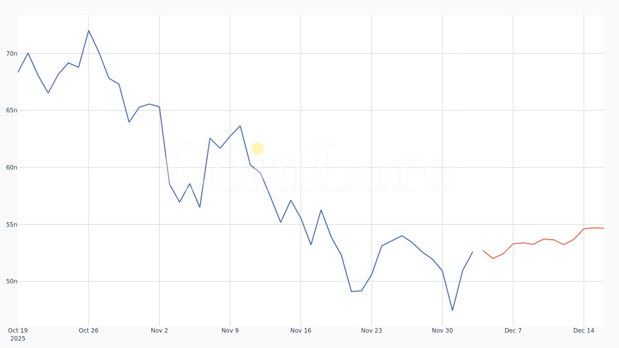 Mangocoin short-term price prediction