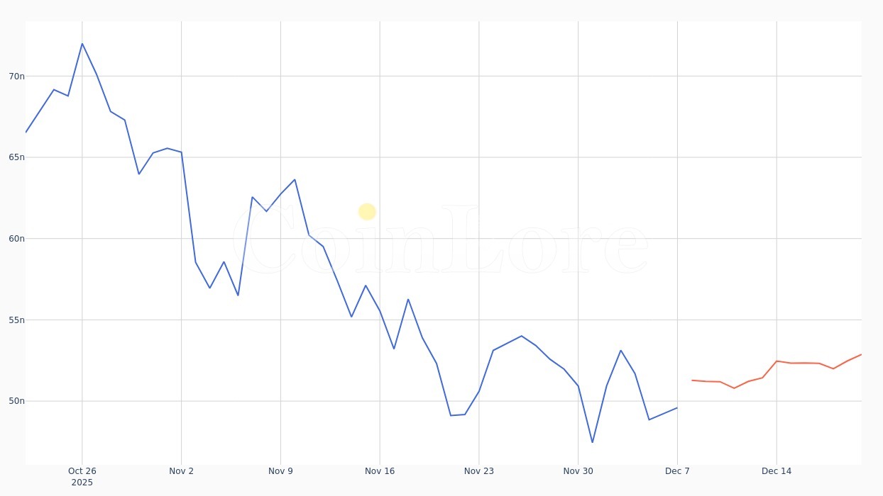 Mangocoin short-term price prediction