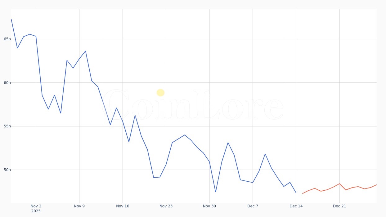 Mangocoin short-term price prediction