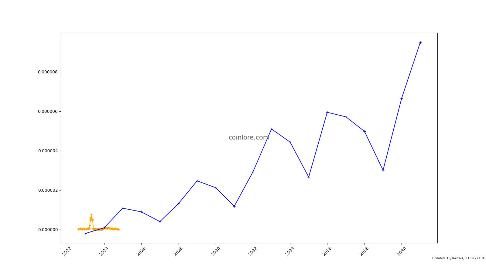 MANGOMAN INTELLIGENT Price prediction Short Long Forecast CoinLore